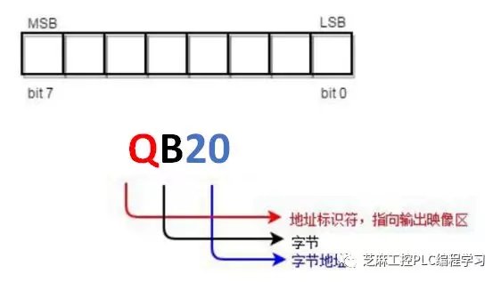 PLC编程，西门子PLC基本数据类型讲解-PLC-工控课堂 - www.gkket.com
